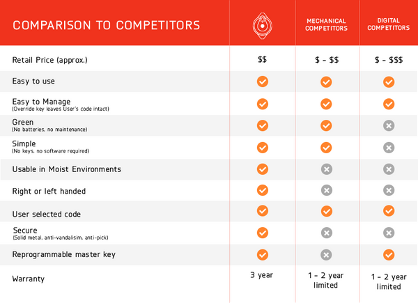 Keyless360 Lock (Sold in sets/packs of 5) – Hollman Parts Store